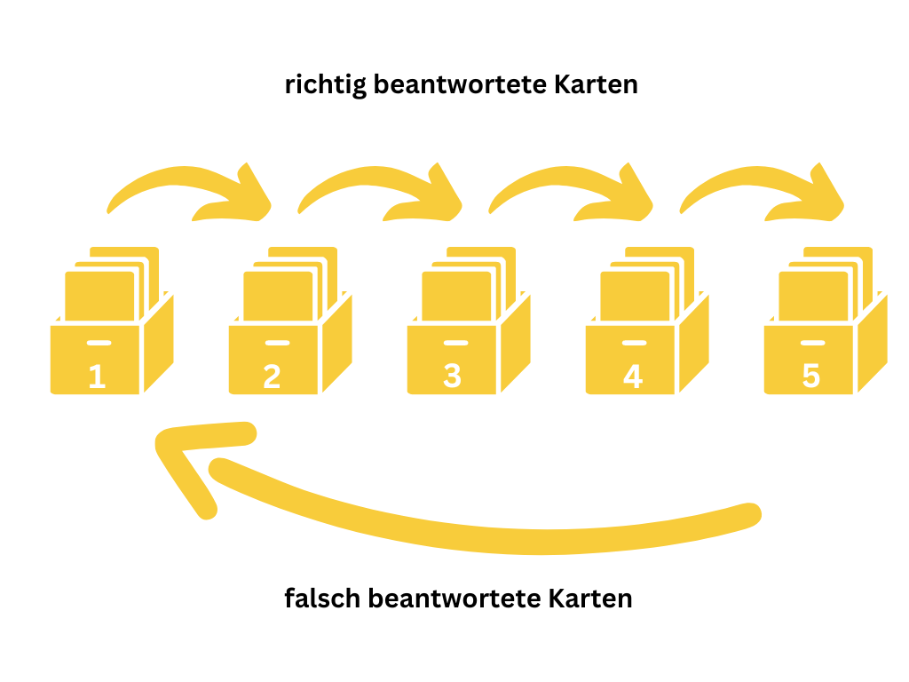 Schneller lernen mit Karteikarten? So geht´s!